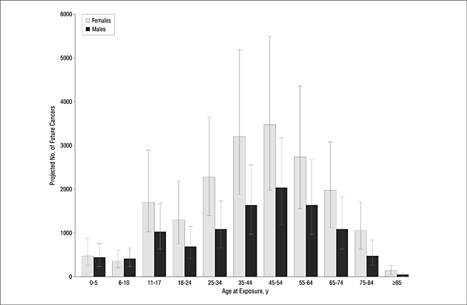 Radiation from medical imaging and cancer risk « Science-Based Medicine