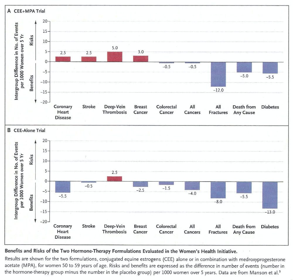 Hormone Replacement Therapy for Menopausal Symptoms: Setting the Record ...
